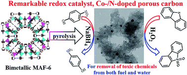 Co supported on N-doped carbon, derived from bimetallic azolate ...