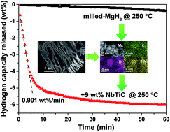 In situ formed ultrafine NbTi nanocrystals from a NbTiC solid-solution ...