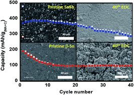 SnSb vs. Sn: improving the performance of Sn-based anodes for K-ion ...