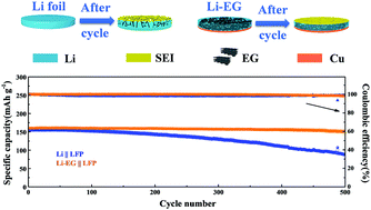 Expanded-graphite embedded in lithium metal as dendrite-free anode of ...