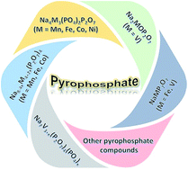 A review on pyrophosphate framework cathode materials for sodium-ion ...