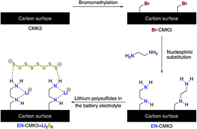 Bromomethylation of high-surface area carbons as a versatile synthon ...