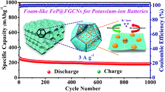 The multi-yolk/shell structure of FeP@foam-like graphenic scaffolds ...