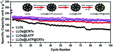 Enhanced structural stability and overall conductivity of Li-rich ...