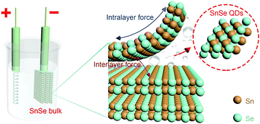 High yield electrochemical exfoliation synthesis of tin selenide ...