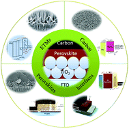Methods and strategies for achieving high-performance carbon-based ...