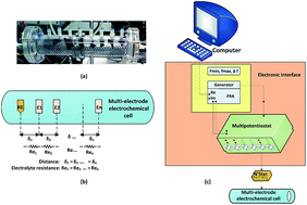 Electrode material properties for designing effective microbial ...