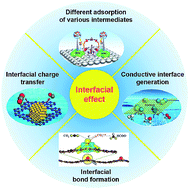 Interfacial effects in supported catalysts for electrocatalysis ...