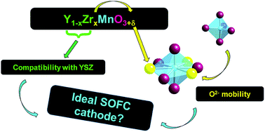 Pure and Zr-doped YMnO3+δ as a YSZ-compatible SOFC cathode: a combined ...