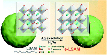 Enhancing the triiodide reduction activity of a perovskite-based ...