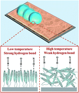Temperature-induced switchable interfacial interactions on slippery ...