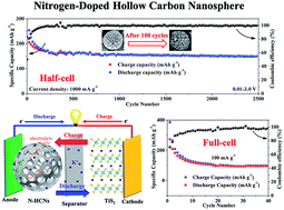 Nitrogen-doped hollow carbon nanospheres towards the application of potassium ion storage ...