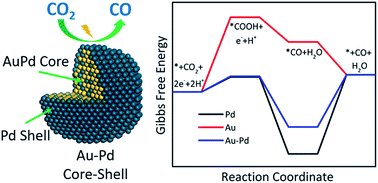 Composition-dependent CO2 electrochemical reduction activity and selectivity on Au–Pd core–shell ...