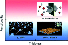 The synthetic strategies of metal–organic framework membranes, films ...