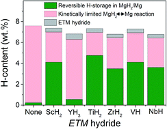 Hydrides of early transition metals as catalysts and grain growth ...