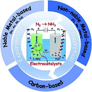 Ambient dinitrogen electrocatalytic reduction for ammonia synthesis ...