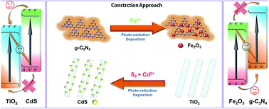 Deliberate construction of direct Z-scheme photocatalysts through ...