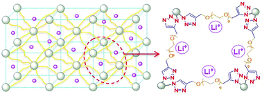 Chemically inert covalently networked triazole-based solid polymer ...