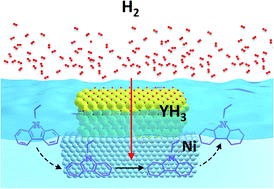 Promoting hydrogen absorption of liquid organic hydrogen carriers by ...