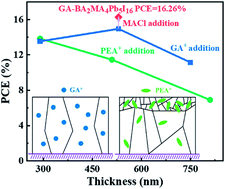 Solvation effect in precursor solution enables over 16% efficiency in ...