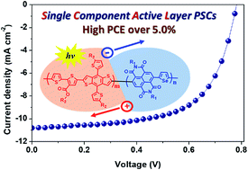 Facile one-pot polymerization of a fully conjugated donor–acceptor block copolymer and its ...