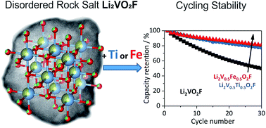 Improved cycling stability in high-capacity Li-rich vanadium containing ...