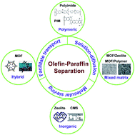 Olefin/paraffin separation through membranes: from mechanisms to critical materials - Journal of ...