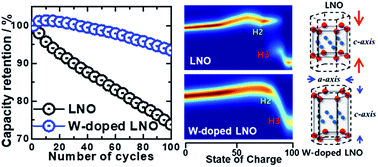 Suppressing detrimental phase transitions via tungsten doping of LiNiO2 ...