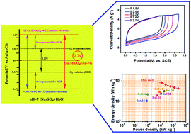 Wide potential and high energy density for an asymmetric aqueous ...