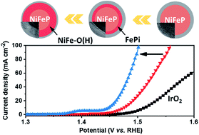 Surface evolution and reconstruction of oxygen-abundant FePi/NiFeP ...
