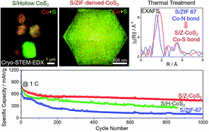 Sulfur encapsulation by MOF-derived CoS2 embedded in carbon hosts for ...