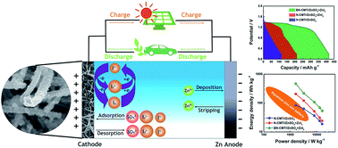 Novel zinc–iodine hybrid supercapacitors with a redox iodide ion ...