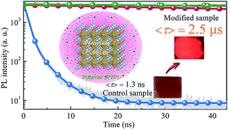 Ultra-long photoluminescence lifetime in an inorganic halide perovskite ...