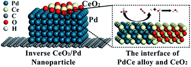 Alloying in inverse CeO2/Pd nanoparticles to enhance the ...