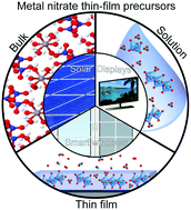 Unique chemistries of metal-nitrate precursors to form metal-oxide thin ...