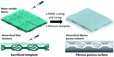Fast self-replenishing slippery surfaces with a 3D fibrous porous ...