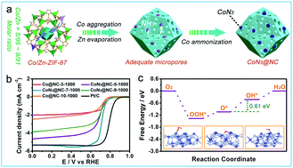 Controllable synthesis of CoN3 catalysts derived from Co/Zn-ZIF-67 for ...
