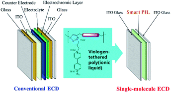 A switchable single-molecule electrochromic device derived from a ...