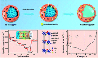 Sulfurization synthesis of a new anode material for Li-ion batteries ...