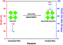 Ultra-stable CsPbBr3 nanocrystals with near-unity photoluminescence ...