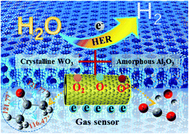 Mesoporous amorphous Al2O3/crystalline WO3 heterophase hybrids for ...