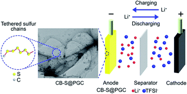 Sulfur covalently bonded to porous graphitic carbon as an anode ...