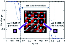 Comparison of computational methods for the electrochemical stability ...