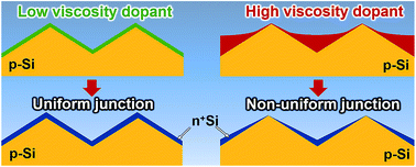 Construction of uniform buried pn junctions on pyramid Si photocathodes ...