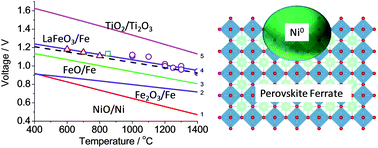 A B-site doped perovskite ferrate as an efficient anode of a solid ...