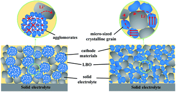 High cathode utilization efficiency through interface engineering in ...