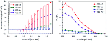 Effects of low oxygen annealing on the photoelectrochemical water ...