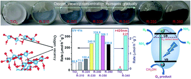 Constructing a tunable defect structure in TiO2 for photocatalytic ...