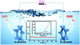 Study of active sites on Se-MnS/NiS heterojunctions as highly efficient ...