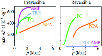 Reversible and irreversible colossal barocaloric effects in plastic ...